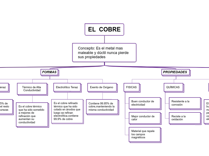 EL COBRE - Mind Map